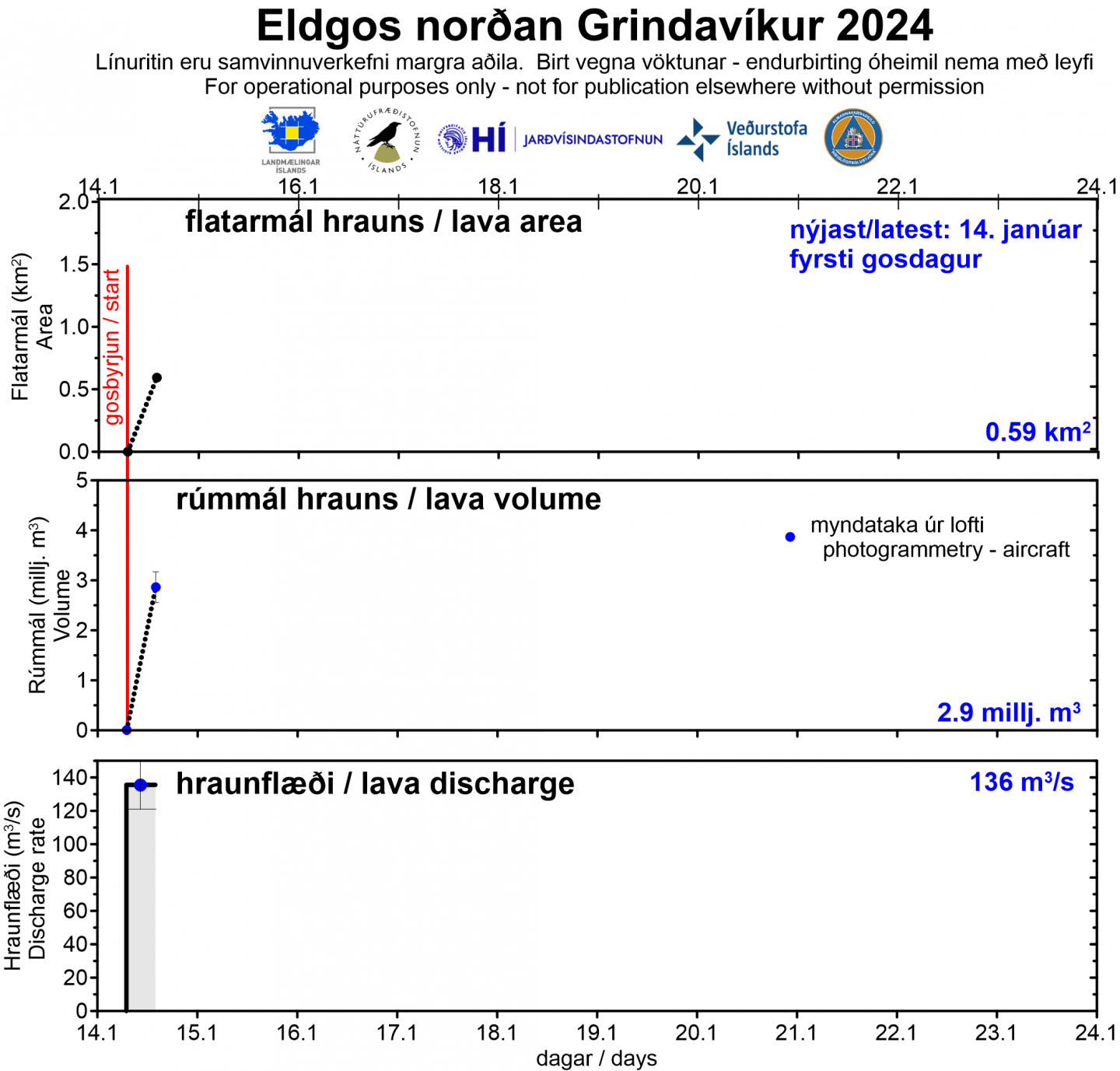 Eldgos norðan Grindavíkur, niðurstöður mælinga 14. janúar 2024 | Jarðvísindastofnun HÍ